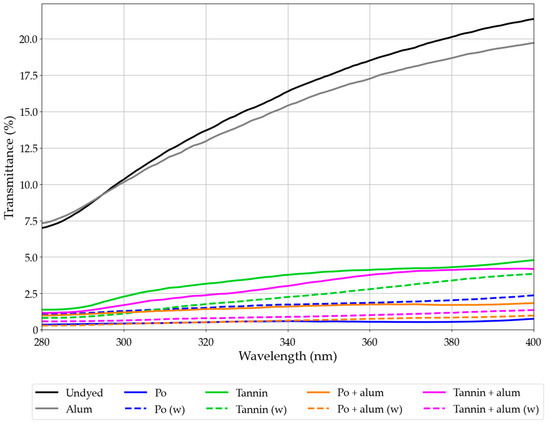 Ultraviolet-Protective Textiles: Exploring the Potential of Cotton ...