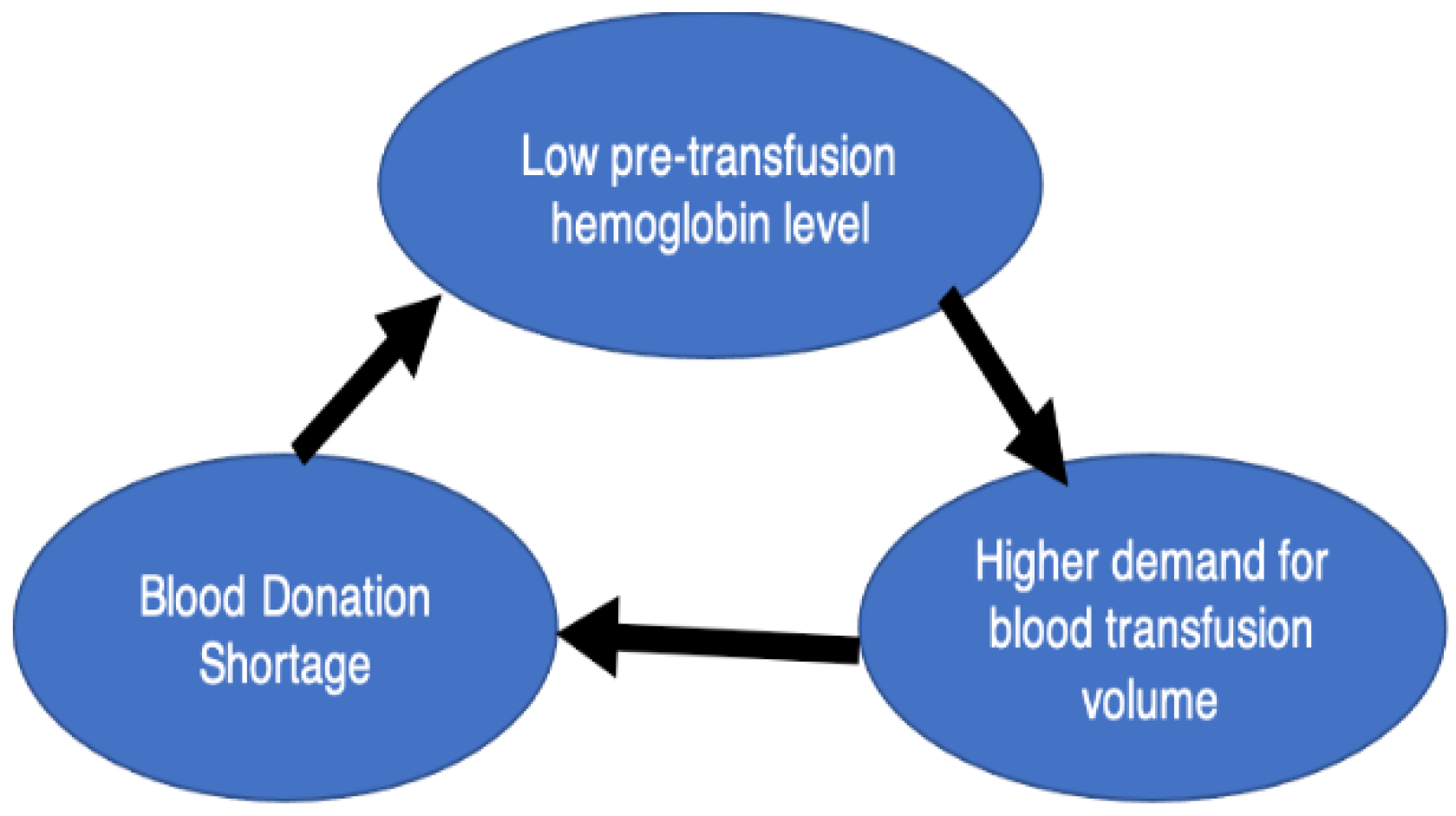 Impact of COVID-19 Pandemic on Pre-Transfusion Hemoglobin Level and ...