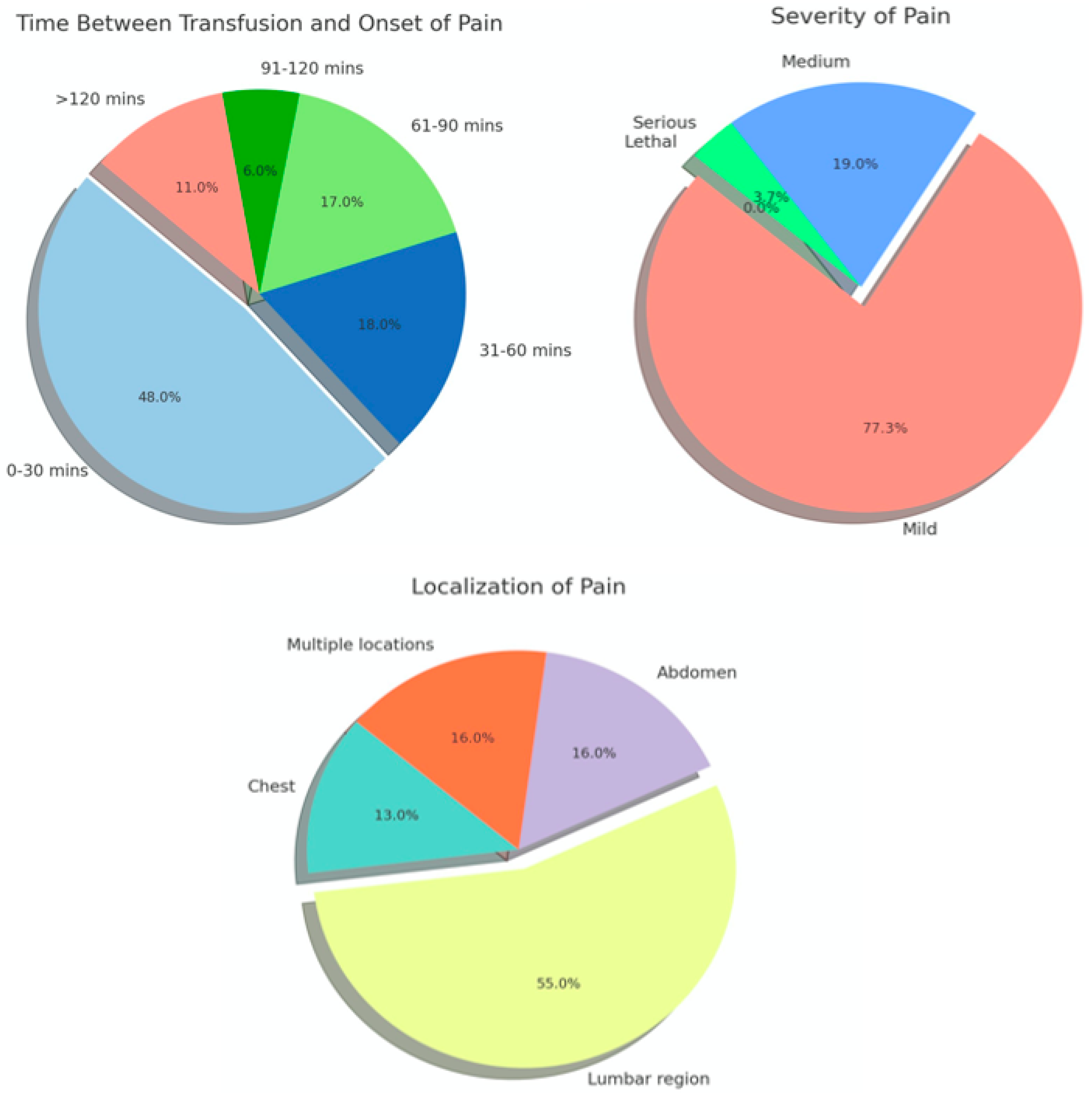 Acute Painful Transfusion Reactions (APTRs): A Comprehensive Review of Clinical Features ...