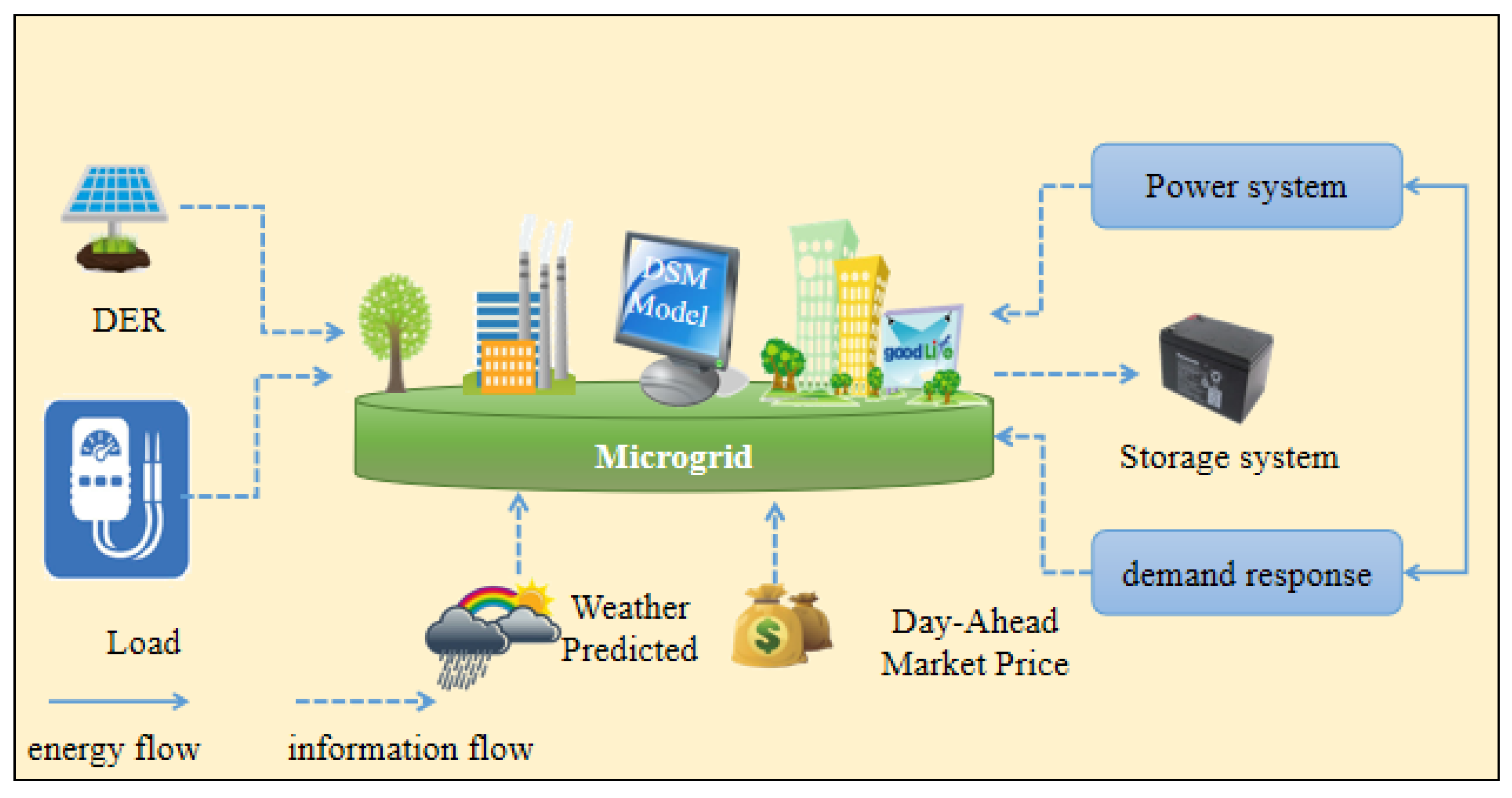 Thermo | Free Full-Text | A Review on Thermal Energy Modelling for Optimal Microgrids Management