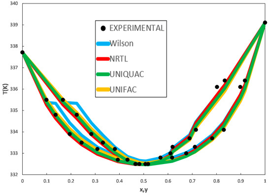 Thermo | Free Full-Text | Study of Thermodynamic Modeling of Isothermal ...