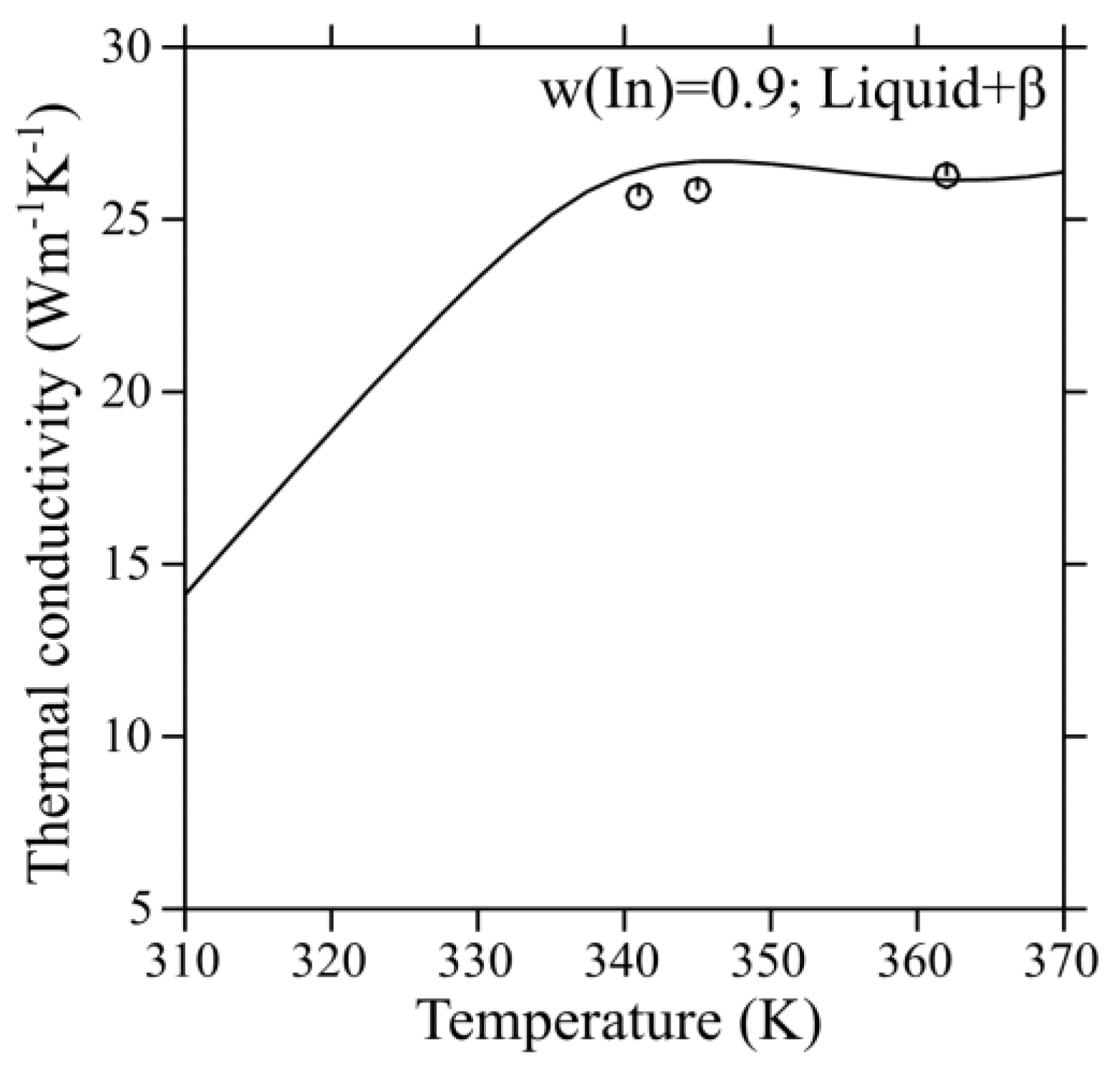 Thermal Conductivity Determination of Ga-In Alloys for Thermal ...