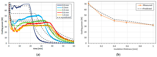 Thermo | Free Full-Text | Analytical Model for Thermoregulation of the ...