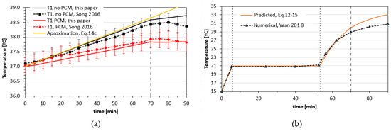Thermo | Free Full-Text | Analytical Model for Thermoregulation of the ...
