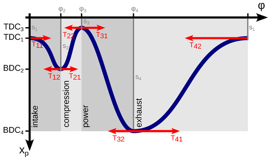 Determination of Optimal Piston Trajectories for High Efficiency 4 ...