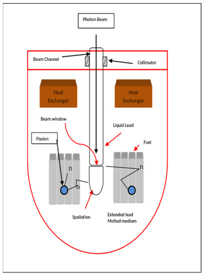 Thermodynamic Assessment and Solubility of Ni in LBE Coolants