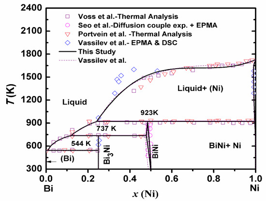 Thermodynamic Assessment and Solubility of Ni in LBE Coolants