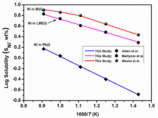 Thermodynamic Assessment and Solubility of Ni in LBE Coolants