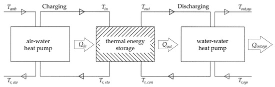 Techno-Economic Analysis of a Seasonal Thermal Energy Storage System ...