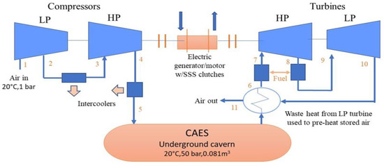 Comprehensive Review of Compressed Air Energy Storage (CAES) Technologies