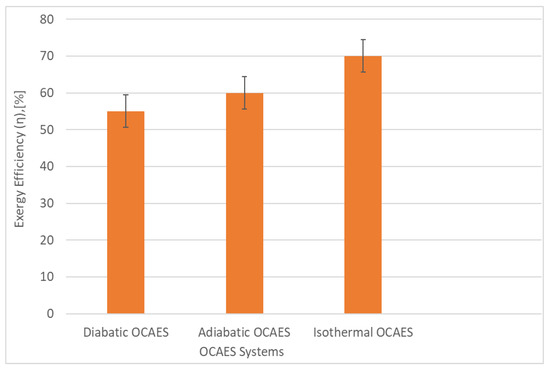 Comprehensive Review of Compressed Air Energy Storage (CAES) Technologies
