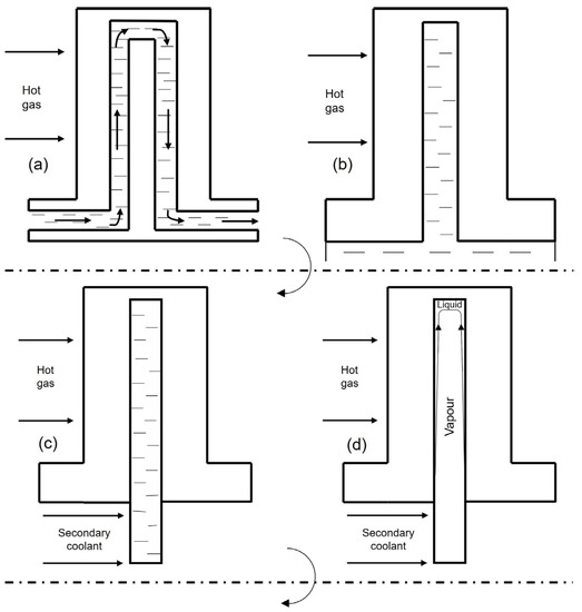 Review of the State of the Art for Radial Rotating Heat Pipe Technology ...