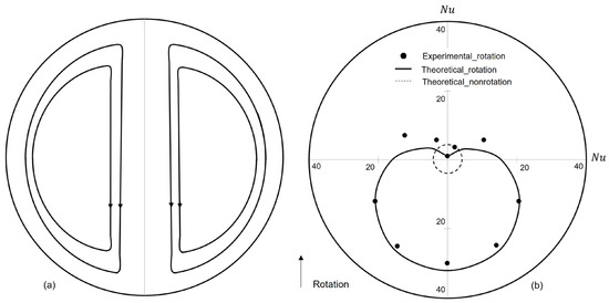 Review of the State of the Art for Radial Rotating Heat Pipe Technology ...