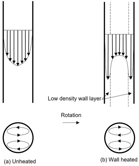 Review of the State of the Art for Radial Rotating Heat Pipe Technology ...