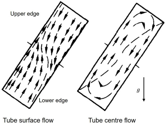 Review of the State of the Art for Radial Rotating Heat Pipe Technology ...