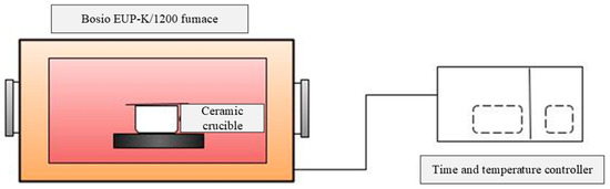 The Thermochemical Conversion of Municipal Solid Waste by Torrefaction ...