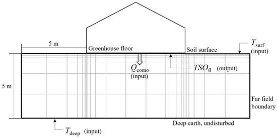 Numerical Evaluation of the Benefits Provided by the Ground Thermal ...