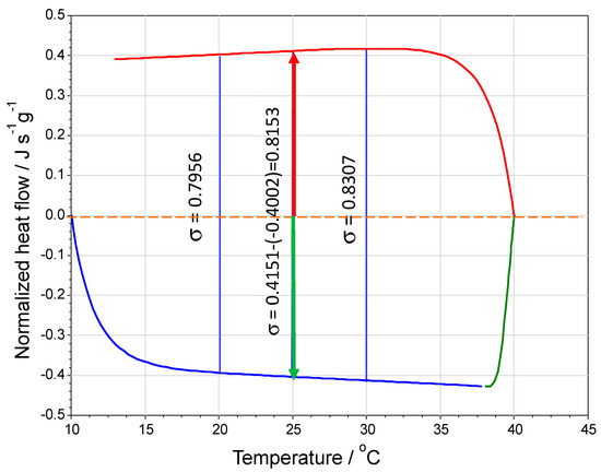 Heat–Cool: A Simpler Differential Scanning Calorimetry Approach for ...