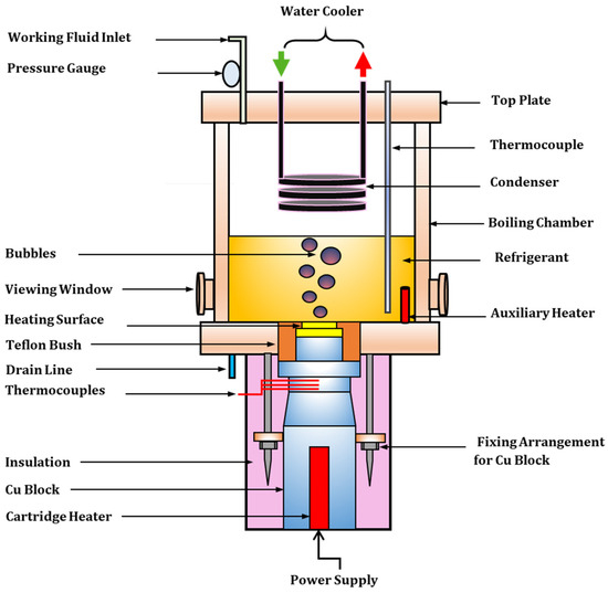 An Experimental Investigation on the Pool Boiling Heat Transfer of R ...