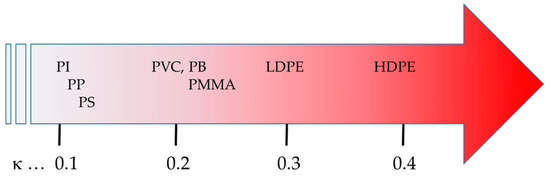 Theoretical Characterization of Thermal Conductivities for Polymers—A ...