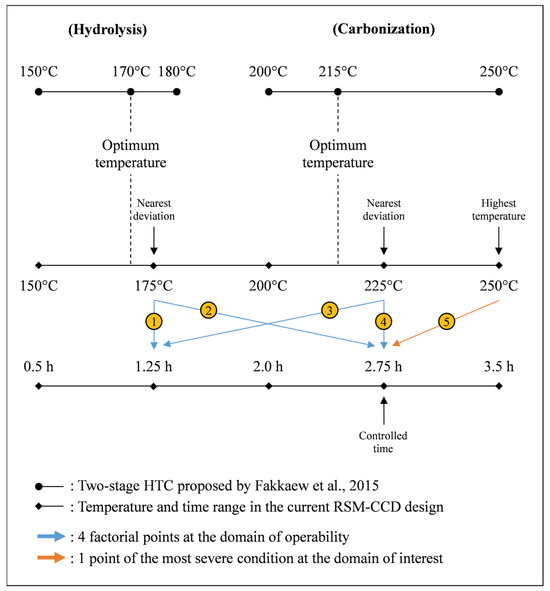 Significance and Optimization of Operating Parameters in Hydrothermal ...