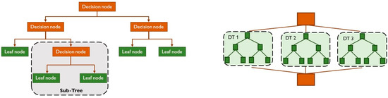 Thermo | Free Full-Text | A Review on Machine/Deep Learning Techniques Applied to Building ...