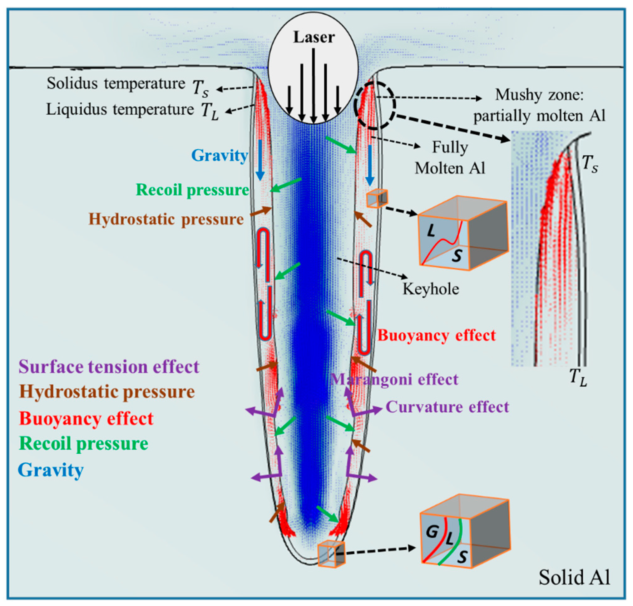 Comparative Numerical Analysis of Keyhole Shape and Penetration Depth ...