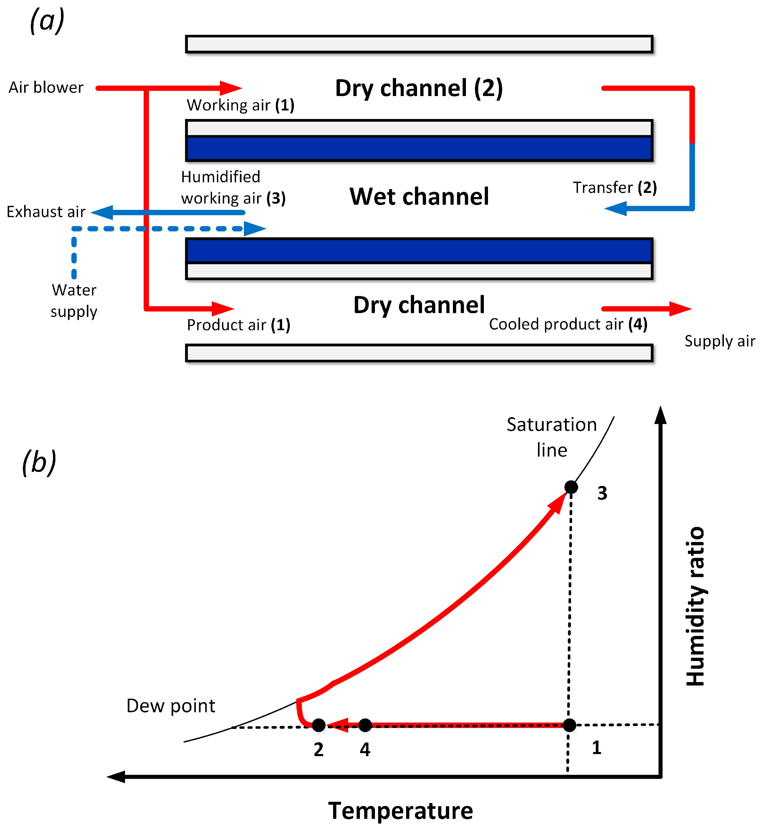 Heat Exchanger Improvement of a Counter-Flow Dew Point Evaporative ...