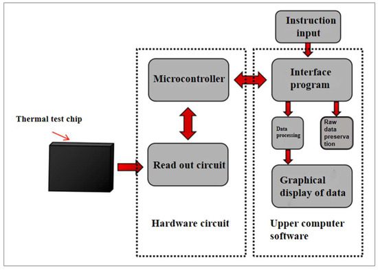 Design and Implementation of Multi-Channel Temperature Measurement ...