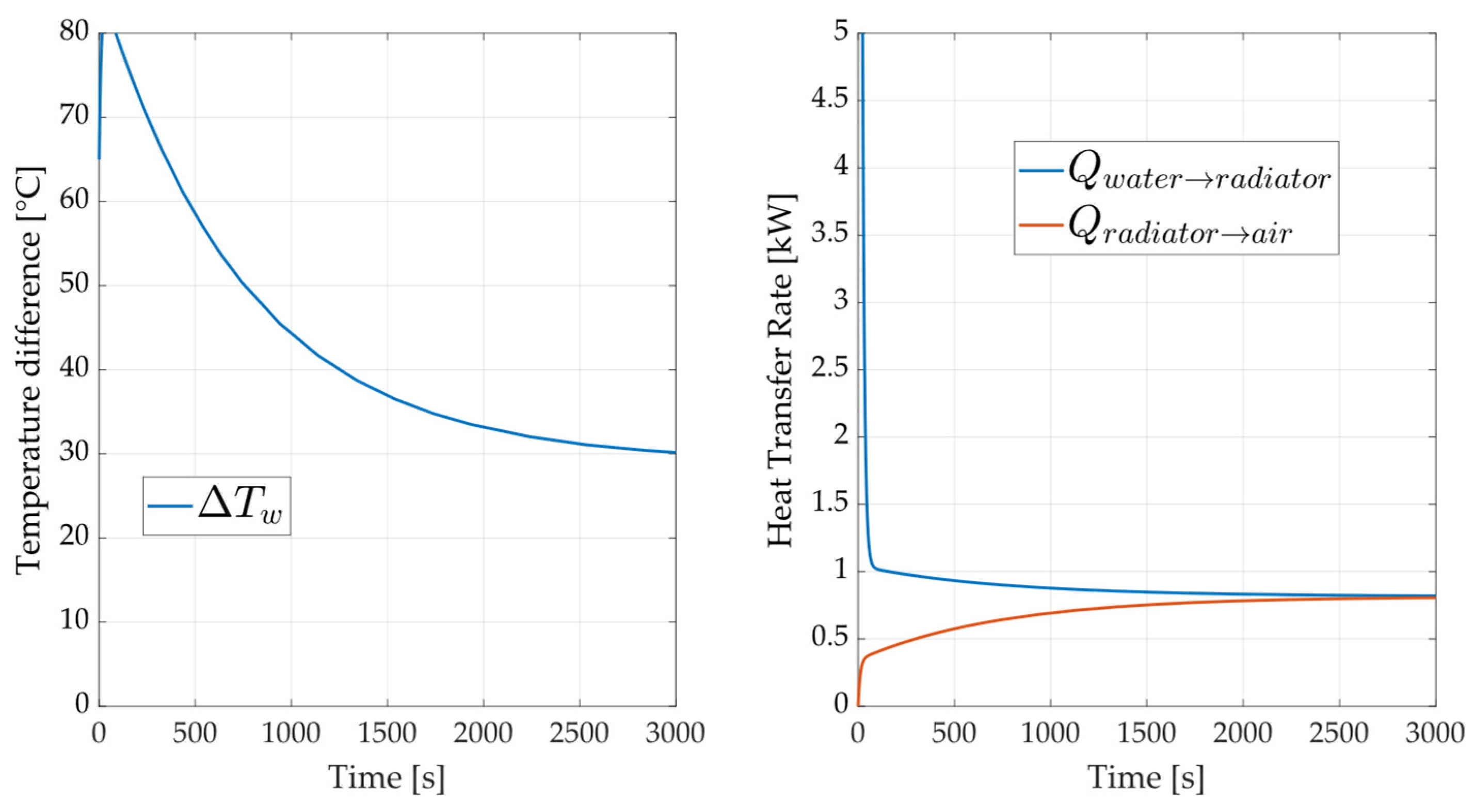 A Novel Capacitive Model of Radiators for Building Dynamic Simulations
