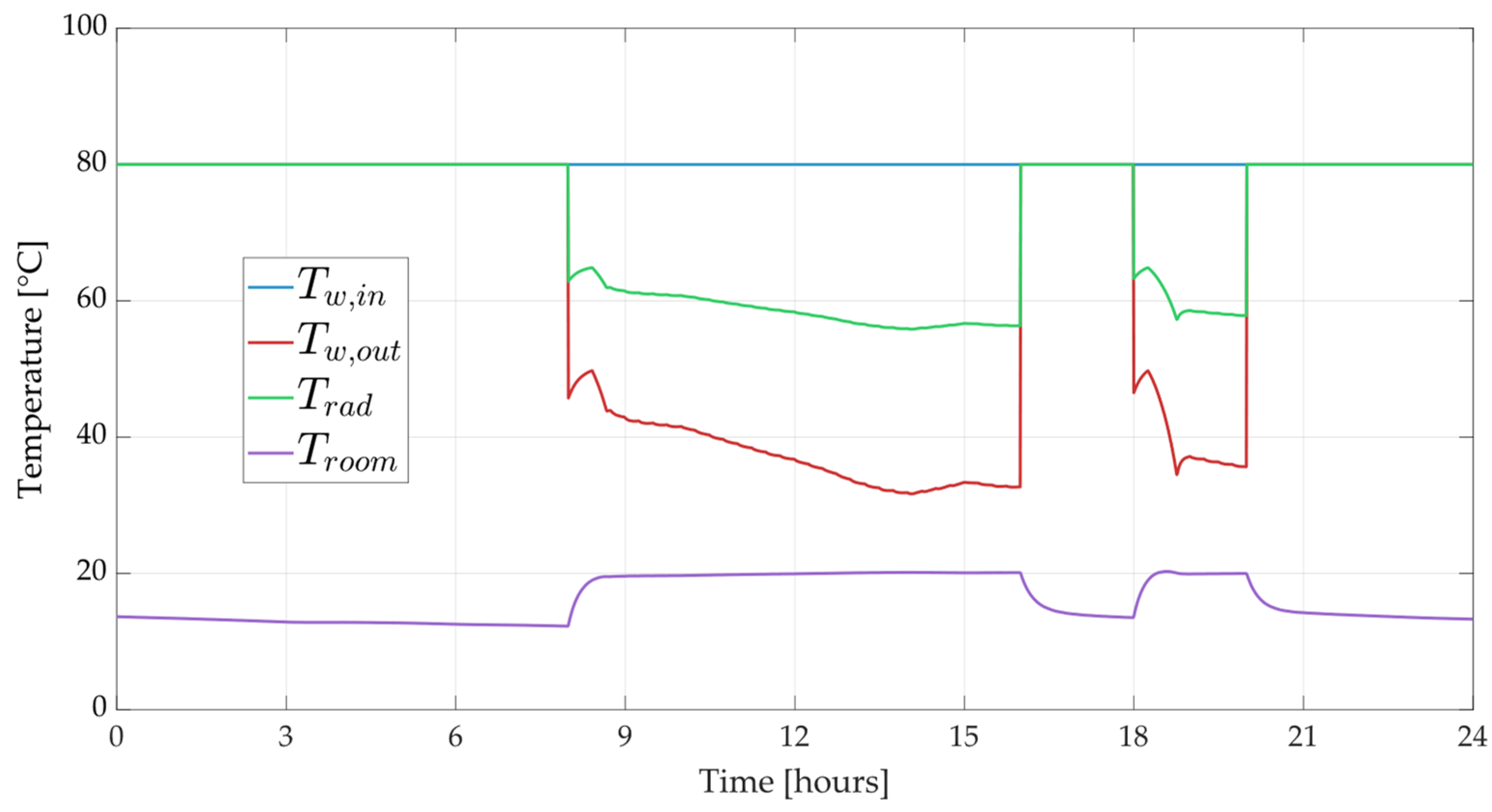A Novel Capacitive Model of Radiators for Building Dynamic Simulations