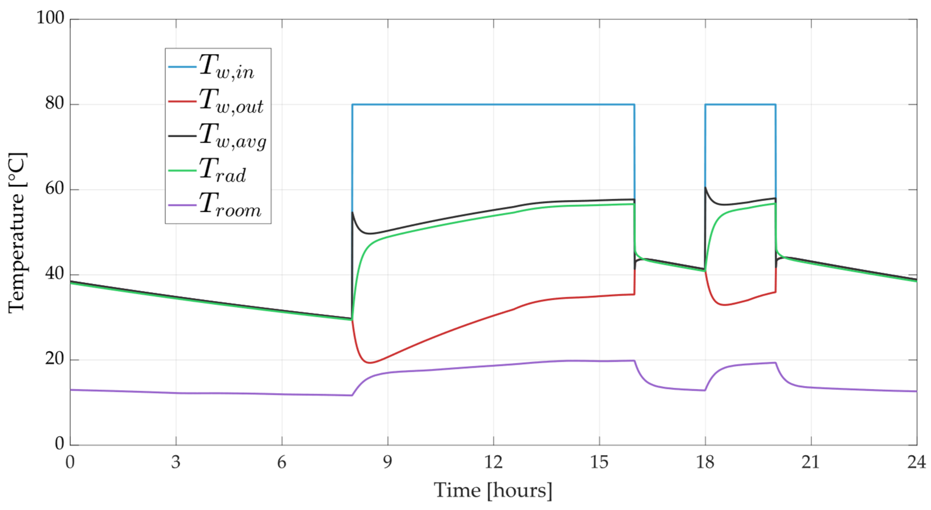 A Novel Capacitive Model of Radiators for Building Dynamic Simulations