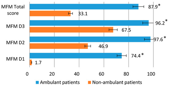 MRI Assessment of Motor Capabilities in Patients with Duchenne Muscular ...