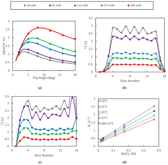 Dynamic Contrast-Enhanced MRI in the Abdomen of Mice with High Temporal ...