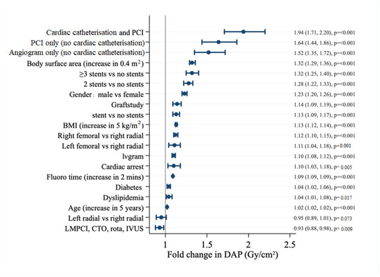 Tomography | Free Full-Text | Effect of Different Anthropometric Body Indexes on Radiation ...