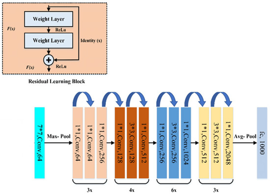 Improving Performance of Breast Lesion Classification Using a ResNet50 Model Optimized with a ...