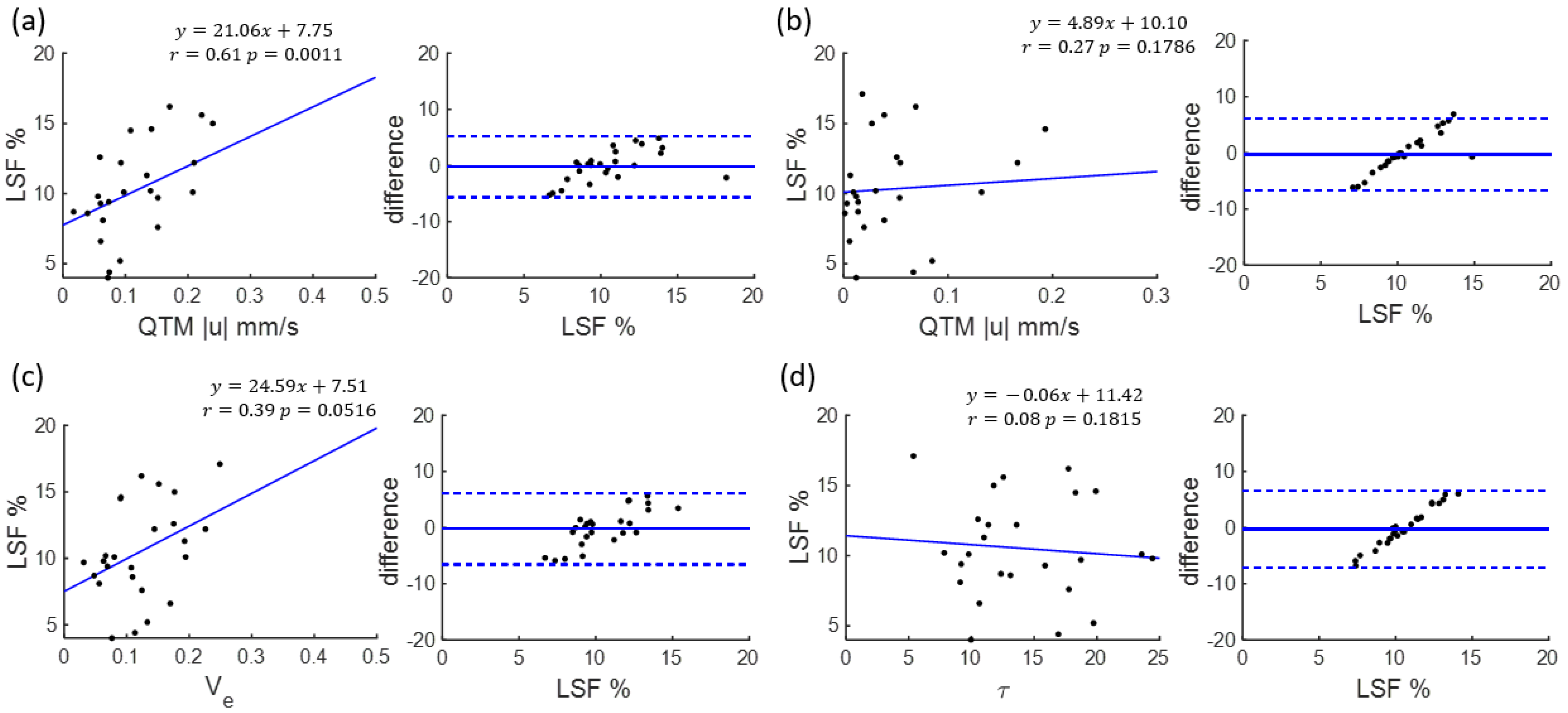 Prediction Of Lung Shunt Fraction For Yttrium 90 Treatment Of Hepatic