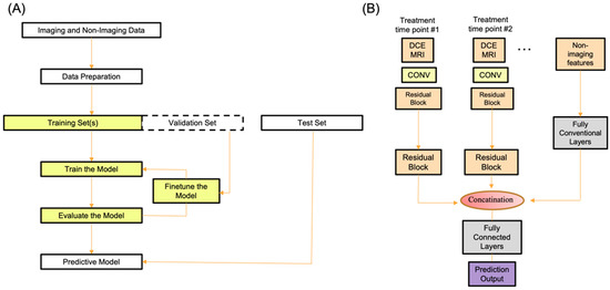 Deep Learning Prediction of Pathologic Complete Response in Breast ...