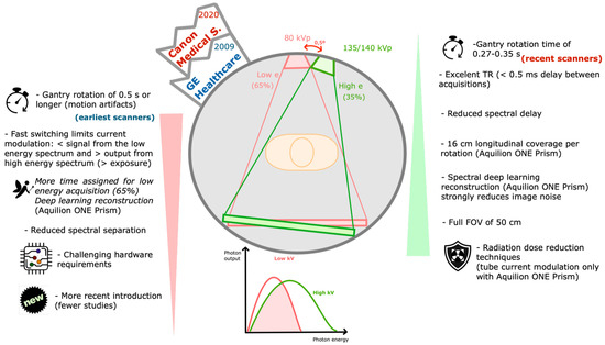 Pros and Cons of Dual-Energy CT Systems: “One Does Not Fit All”