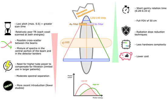 Pros and Cons of Dual-Energy CT Systems: “One Does Not Fit All”