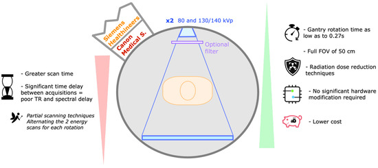 Pros and Cons of Dual-Energy CT Systems: “One Does Not Fit All”