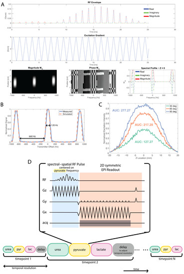Metabolite-Specific Echo Planar Imaging for Preclinical Studies with ...