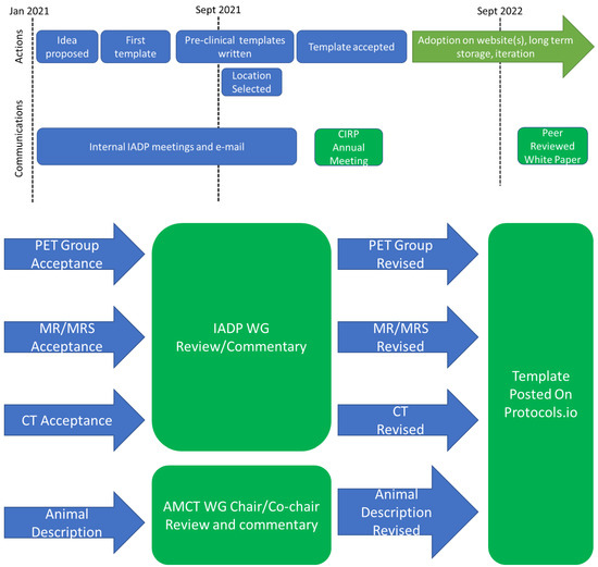 An Online Repository for Pre-Clinical Imaging Protocols (PIPs)