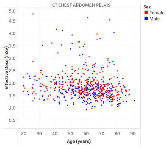 Making CT Dose Monitoring Meaningful: Augmenting Dose with Imaging Quality