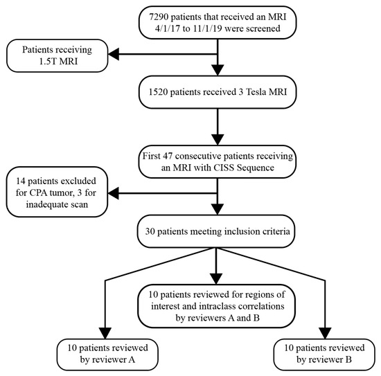 Patterns of Signal Intensity in CISS MRI of the Inner Ear and Eye