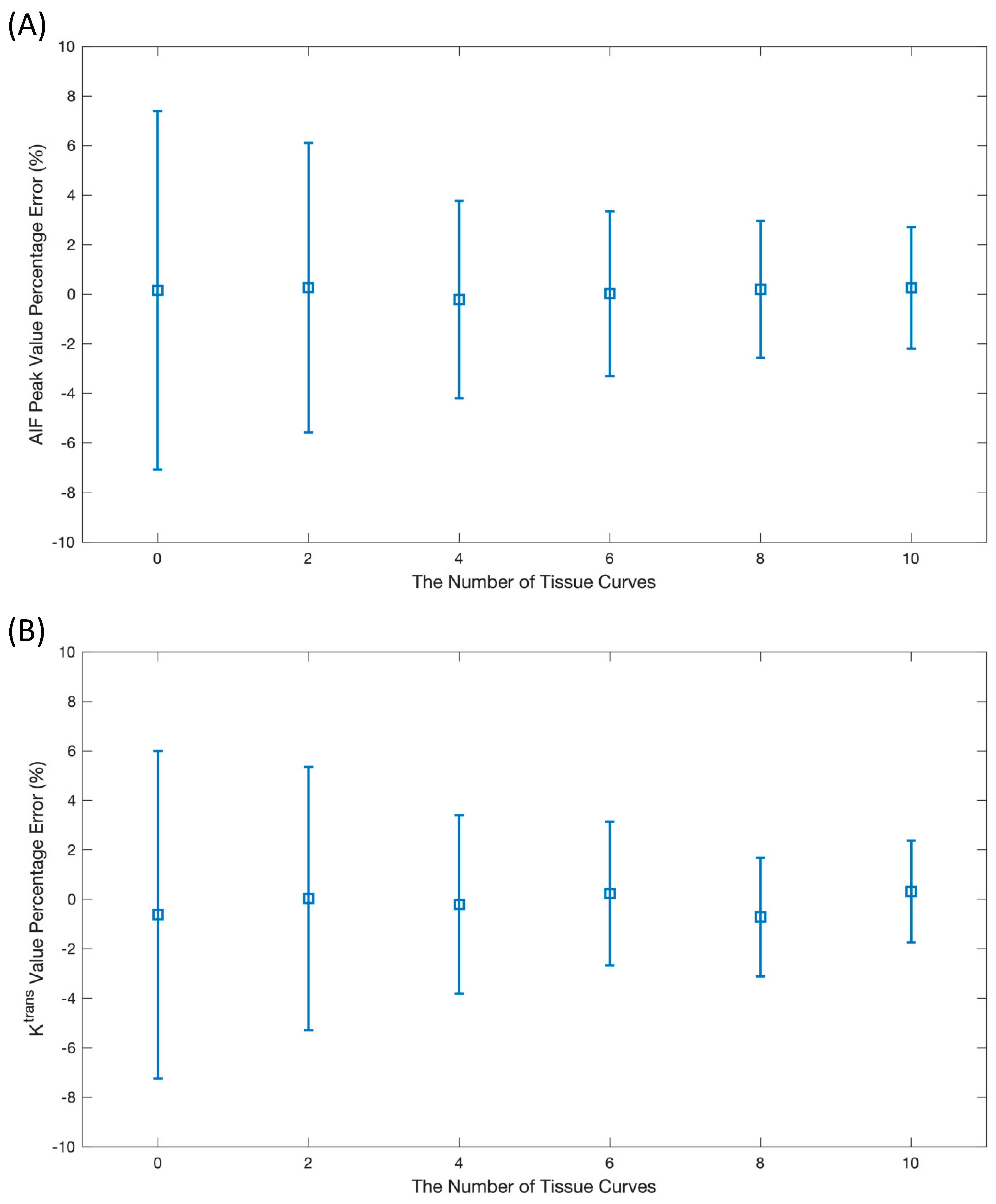 Tomography | Free Full-Text | Arterial Input Function (AIF) Correction Using AIF Plus Tissue ...