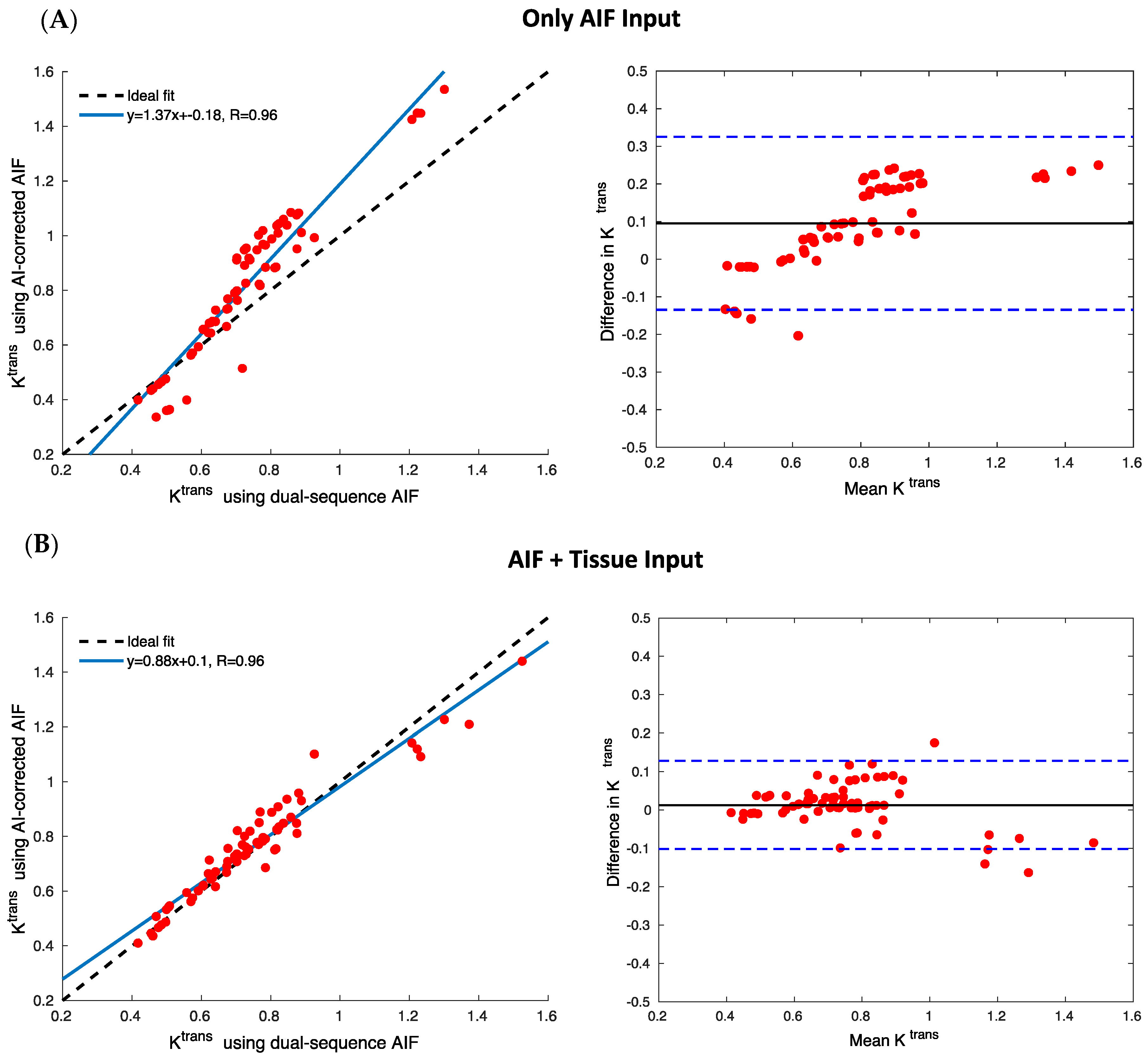 Tomography | Free Full-Text | Arterial Input Function (AIF) Correction Using AIF Plus Tissue ...