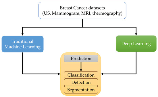 A Review of Artificial Intelligence in Breast Imaging
