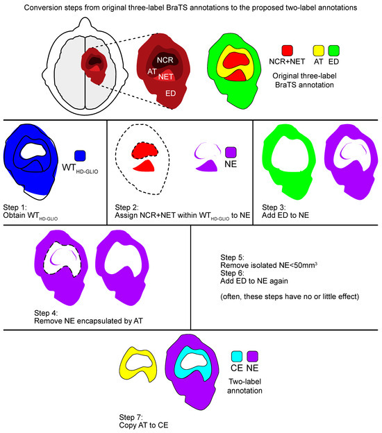 Repurposing the Public BraTS Dataset for Postoperative Brain Tumour ...