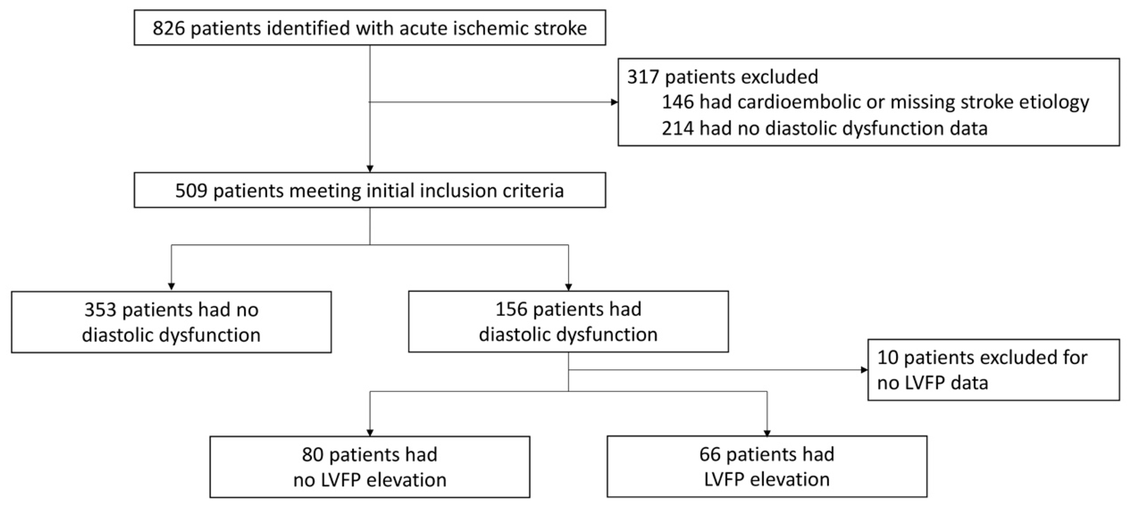 Left Ventricular Diastolic Dysfunction with Elevated Filling Pressures ...